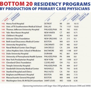Medical School Rankings: Top 20 and Bottom 20 Medical Schools Producing ...