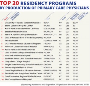 Medical School Rankings: Top 20 and Bottom 20 Medical Schools Producing ...